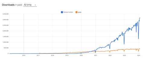 Gsap Vs Framer Motion