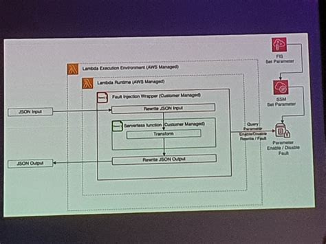 testing for resilience with aws fault injection simulator hyper billing