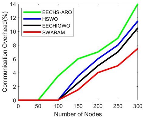 Swaram Osprey Optimization Algorithm Based Energy Efficient Cluster Head Selection For Wireless