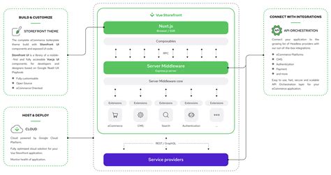 github vuestorefront vue storefront the open source frontend for any