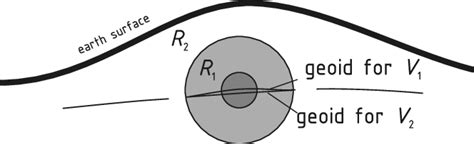 About Impossibility To Determine The Geoid Download Scientific Diagram