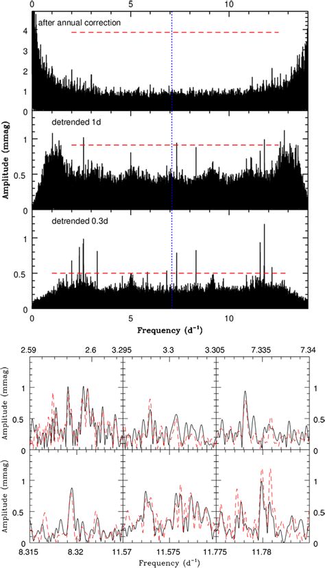Frequency Spectra Derived By The Modified Fourier Algorithm For The