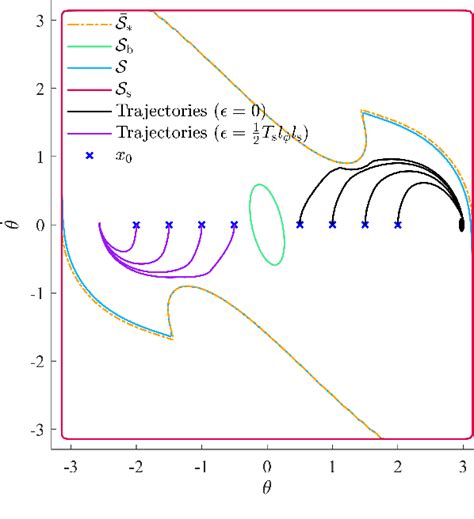 Figure 1 From Soft Minimum Barrier Functions For Safety Critical