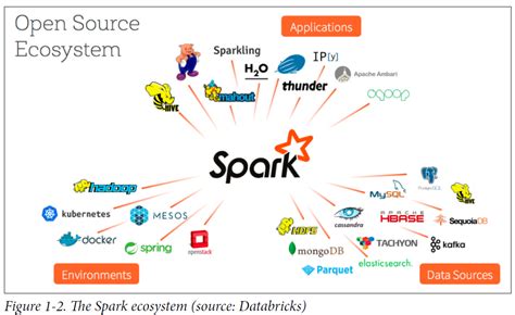 the spark ecosystem spark s ecosystem is presented in… by everton