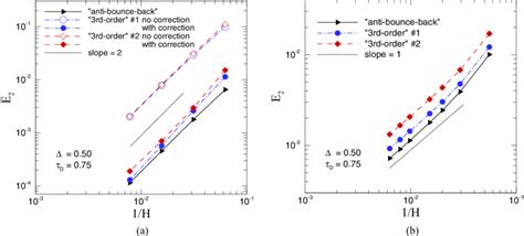 Relative L 2 Norm Error E 2 Versus The Grid Resolution 1 H For Download Scientific Diagram