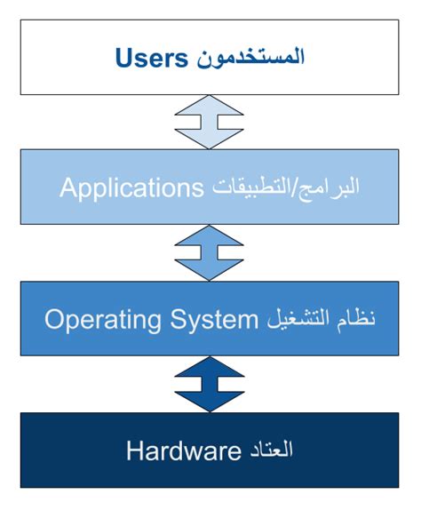 ملف Computer System Design En Ar Png Salamatech Wiki سلامتك ويكي