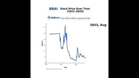 📈 Bbai Stock Price Over Time Bigbearai Historical Visualization