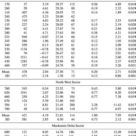 bottom depth temperature salinity doc and absorbance properties
