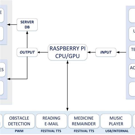 The General System Architecture And The Main Modules That Constitute Download Scientific