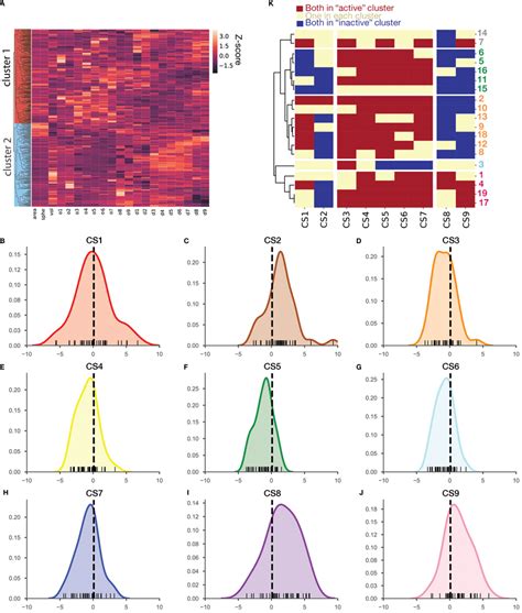 Fig S7 Clustering Of Chromosomal Segments A Unsupervised