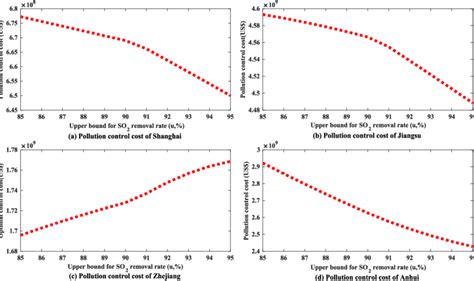 Effects Of U On The Optimal Pollution Control Cost For Each Province Download Scientific Diagram