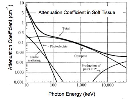 The Graph Gives The Attenuation Coefficients For
