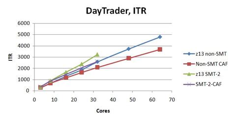 Z VM Performance Report