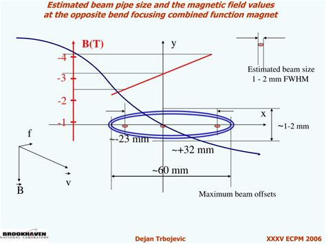 Ppt Reduced Gantry Size By Non Scaling Fixed Field Alternating Gradient Ffag Beam Line