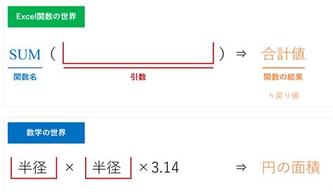 Excel関数にはそれぞれ構文がある セールスアナリティクス