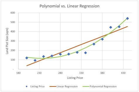 Forecasts With The Polynomial Regression Model In Excel Magnimetrics