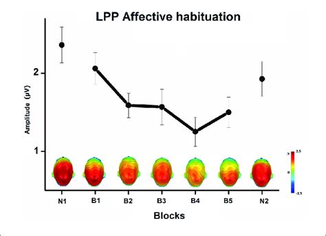 Mean LPP Affective Modulation Pictures Of Emotional Minus Neutral Download Scientific