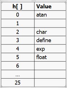 Hashing Table Binary Tree