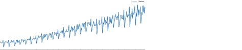 For Simple Exercises Time Series Forecasting Kaggle