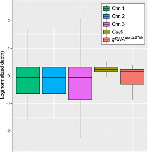 Figures And Data In Targeting Sex Determination To Suppress Mosquito Populations ELife