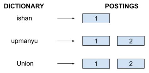 How The Inverted Index Data Structure Works The Detailed Explanation You Wanted Ishans Blog