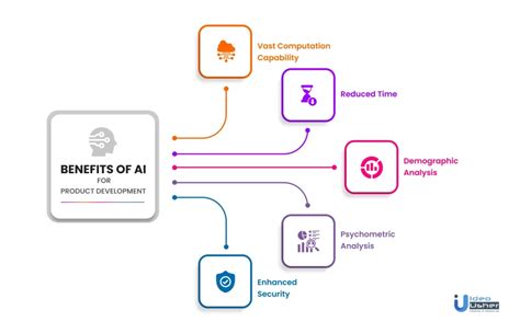 ai in product development use cases explained ideausher