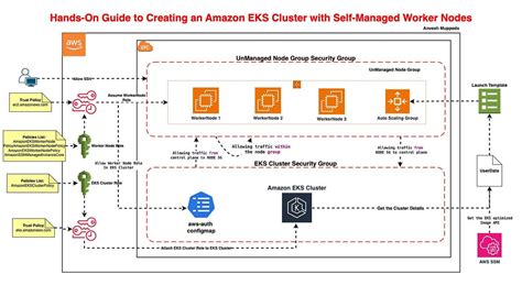 Hands On Guide To Creating An Amazon Eks Cluster With Self Managed