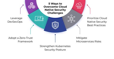 Managing Security Of Cloud Native Applications