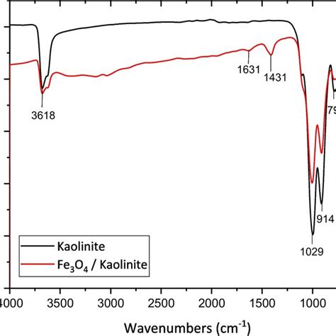 The Xrd Patterns Of The Kaolinite And Magnetic Iron Oxidekaolinite Download Scientific Diagram