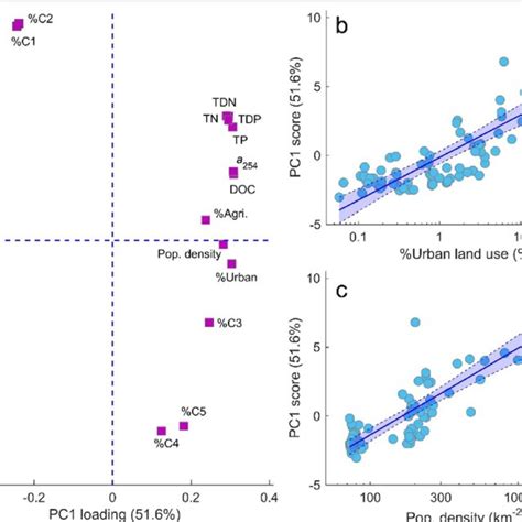 Principal Component Analysis Pca Of Urban Urban And Agricultural Download Scientific