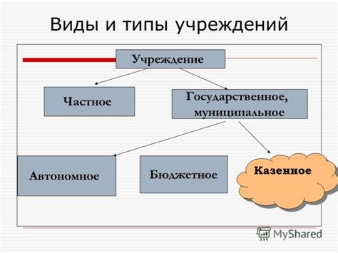 Презентация на тему Сравнительная характеристика различных типов учреждений Скачать