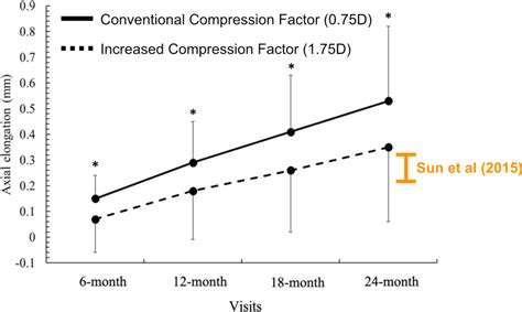 Is An Extra Compression Factor Needed In Orthokeratology For Myopia