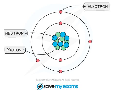 Schoolnote Chemistry Atomic Structure