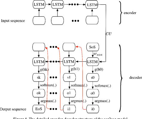 Figure 4 From Wifi Based Fingerprinting Positioning Based On Seq2seq