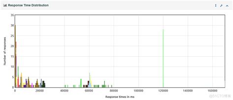Jemeter Tps趋势图 Jmeter图表分析mob64ca14157da7的技术博客51cto博客