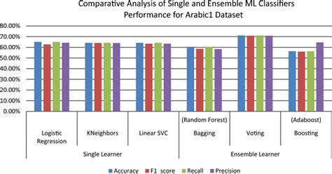 Comparative Analysis Of Single And Ensemble Ml Classifiers Performance