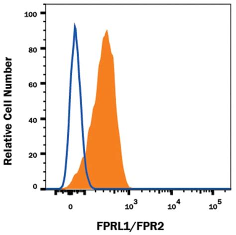 Human Fprl1fpr2 Antibody R D Systems 100ug Unlabeledantibodies