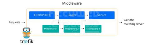 How To Use Kubernetes With Traefik V2 In October 2025