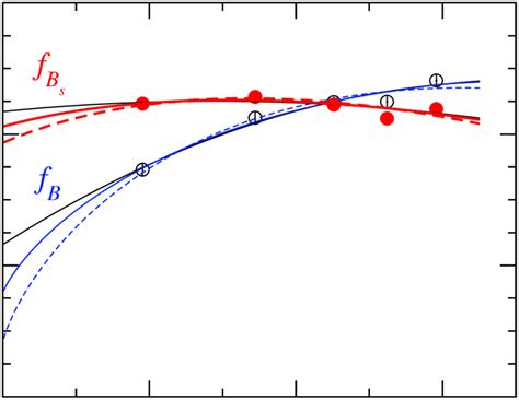 Lattice Data Points For F B And F Bs And Fitted Curves With Quadratic