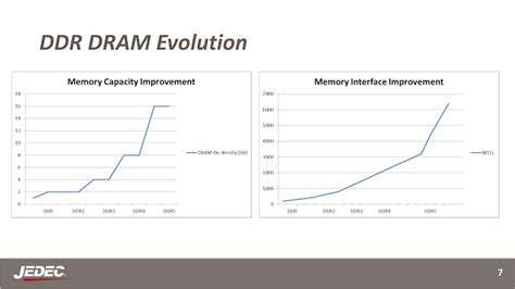 Ddr5 Memory Specification Released Setting The Stage For Ddr5 6400 And