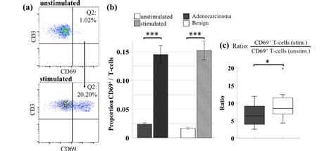 Comparison Of Cd69 Upregulation In Vitro After Seb Stimulation A Download Scientific Diagram