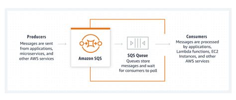 Implementing Sqs Queue With Lambda In Aws Amplify Using Cloudformation By Waleed Ahmad Aws Tip