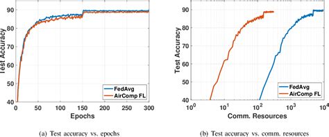 Figure 1 From Energy And Spectrum Efficient Federated Learning Via High Precision Over The Air