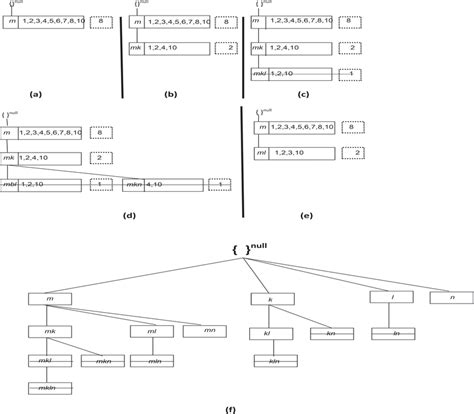 Mining Partial Periodic Patterns Using Dfs Download Scientific Diagram