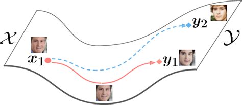 Figure 1 From Unpaired Image To Image Translation With Shortest Path Regularization Semantic