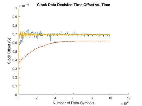 Model Clock Recovery Loops In Serdes Toolbox Matlab And Simulink
