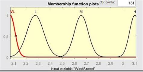 Input Variable Gaussian Membership Functions For Wind Speed Download