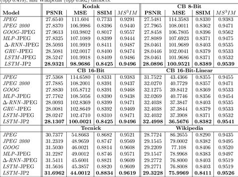 Table 2 From Learned Neural Iterative Decoding For Lossy Image