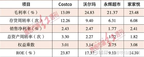 存货周转率是商超致胜关键！永辉仓储“转速”不够，脱困难！ 相较于市场上主流的山姆、 Costco 等主打在走会员仓储店的企业， 永辉超市 选择了非会员“平民仓储店”。实际上，不管 雪球