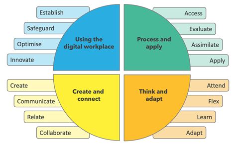 Digital Workplace Skills Framework Digital Work Research